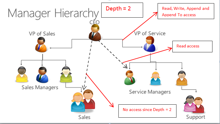 How to setup Hierarchy Security in CRM 2015? – Dynatecon Solutions