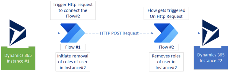 How to initiate flow in one Dynamic 365 instance from another Dynamics ...