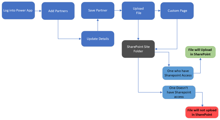 Streamline Workflows in SharePoint: Discover the Combo of Power Apps ...