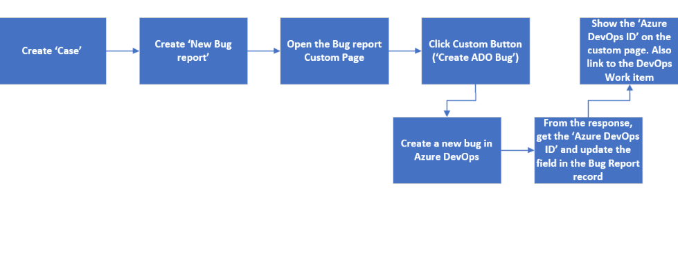 Azure DevOps Integration with Dynamics 365 – Dynatecon Solutions